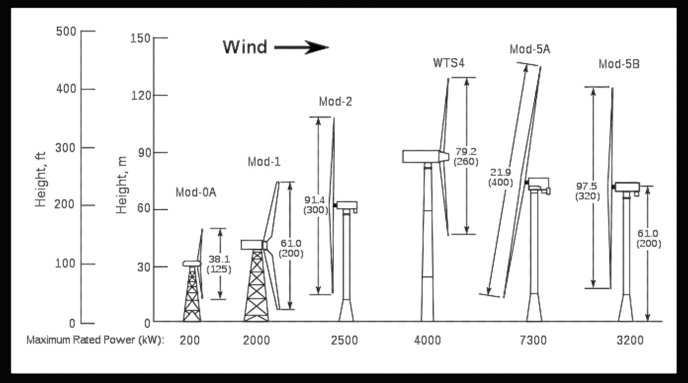 Evolution of wind turbineCaliforniaGeo